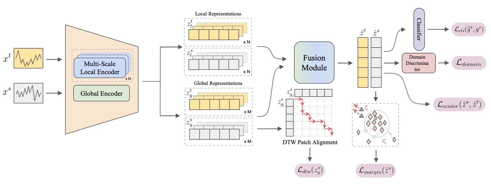 LogoRA: Local-Global Representation Alignment for Robust Time Series Classification (TKDE 2024 ...