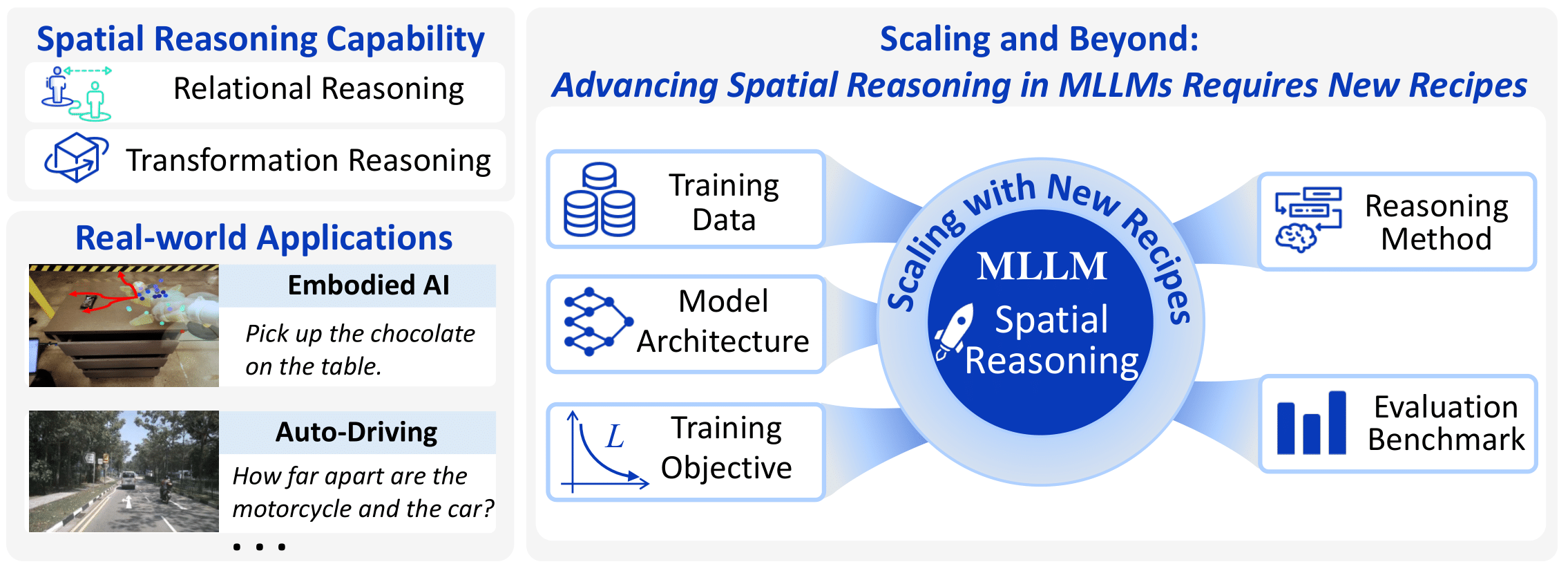 Scaling And Beyond Advancing Spatial Reasoning In Mllms Requires New Recipes Huanyu Zhang